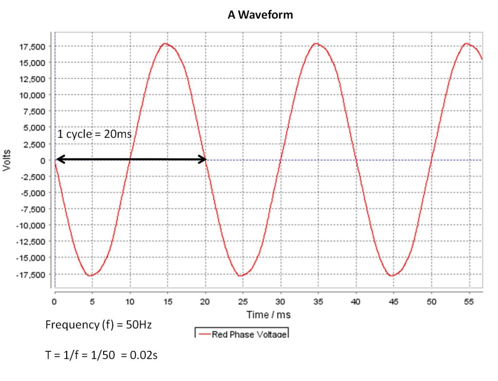 Trending vs Waveform – powerquality.sg