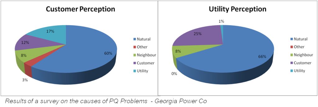 Causes of Power Quality problems – powerquality.sg