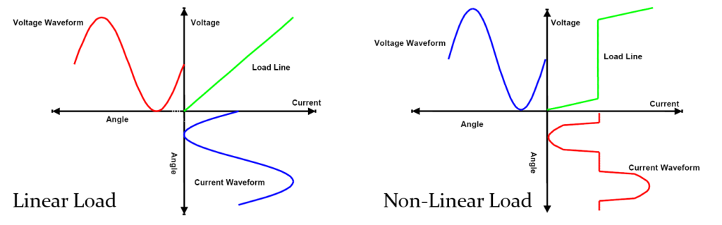 Back to Basics – Linear vs Non-Linear Load – powerquality.sg