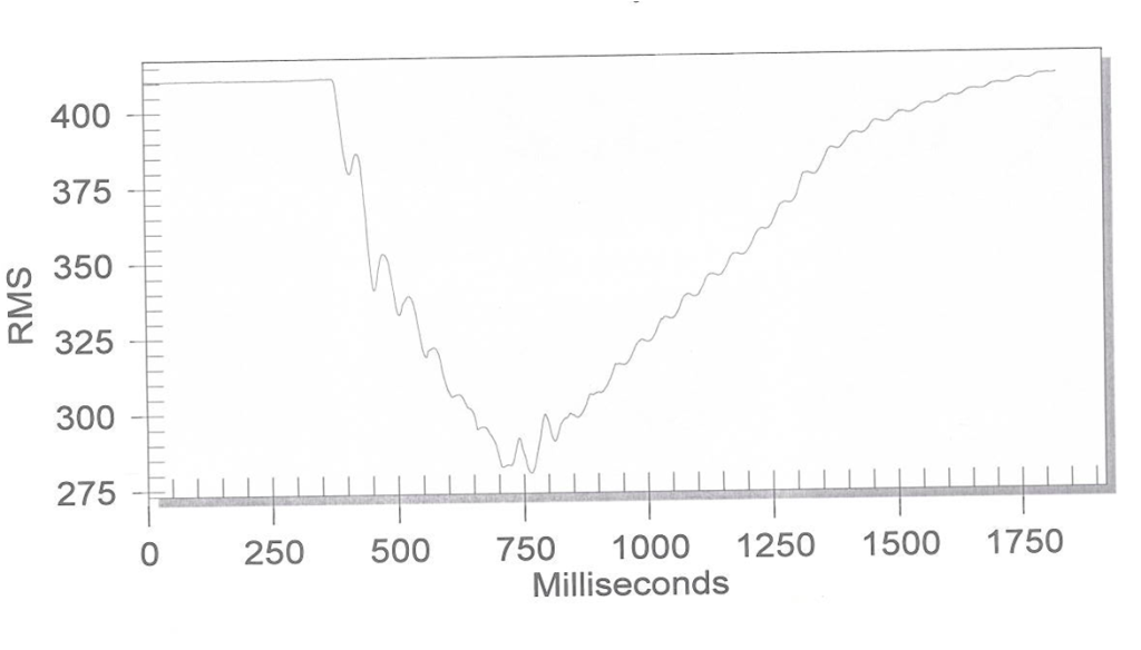 Trending vs Waveform – powerquality.sg