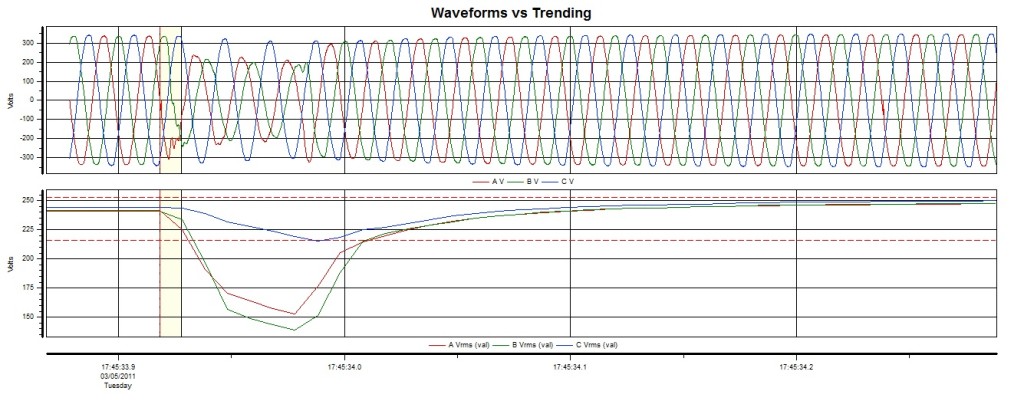 Trending vs Waveform – powerquality.sg